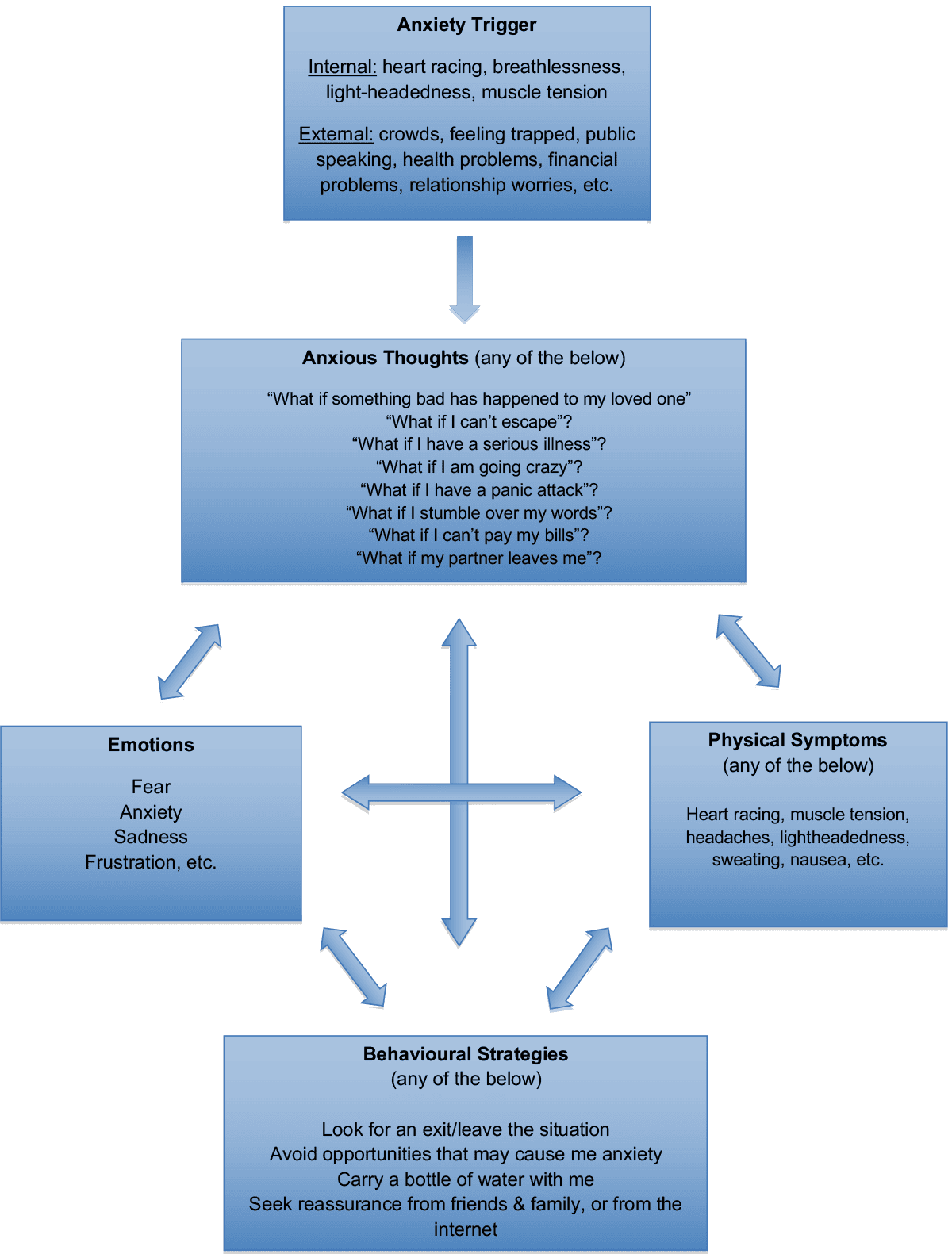 CBT for Anxiety London | Anxiety Therapy London